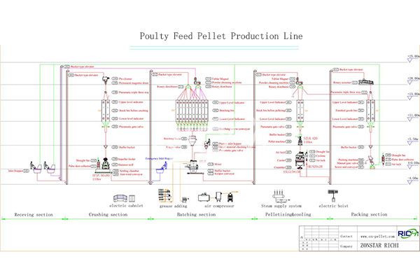 Poultry Feed Pellet Production Line