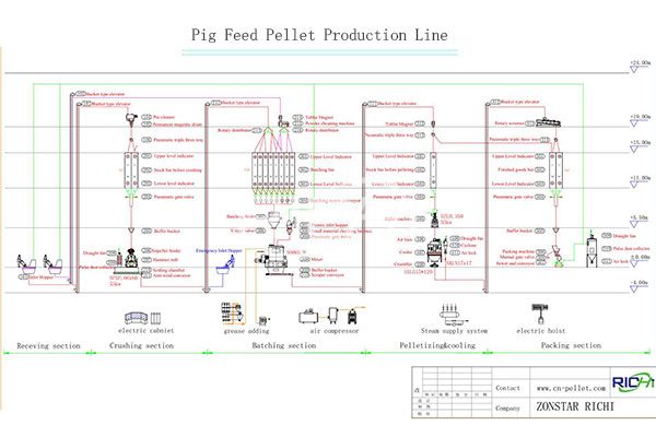 Pig Feed Pellet Production Line